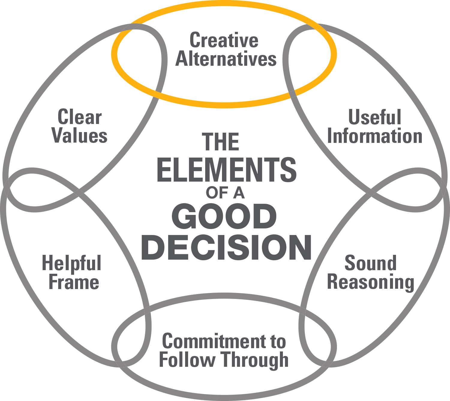 Every Problem Has Many Possible Solutions—Learn How to Choose